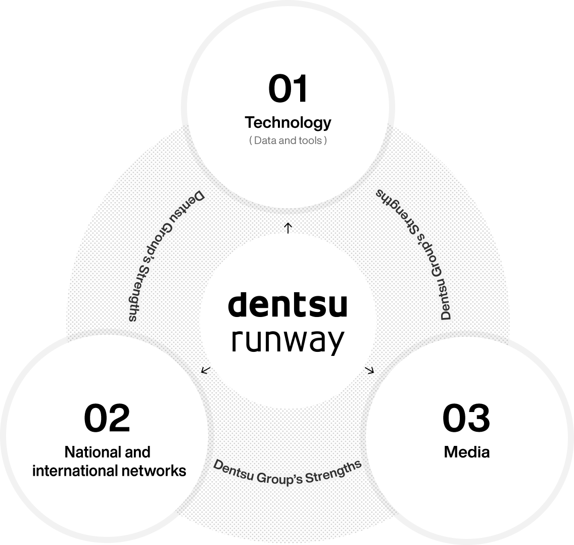 Group Synergy | Dentsu Runway Inc.